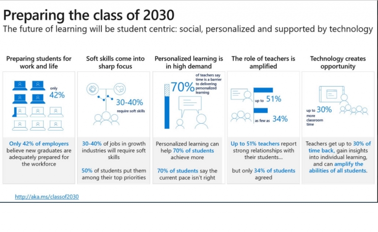 Preparing the class of 2030 – Integration ICT in Classroom